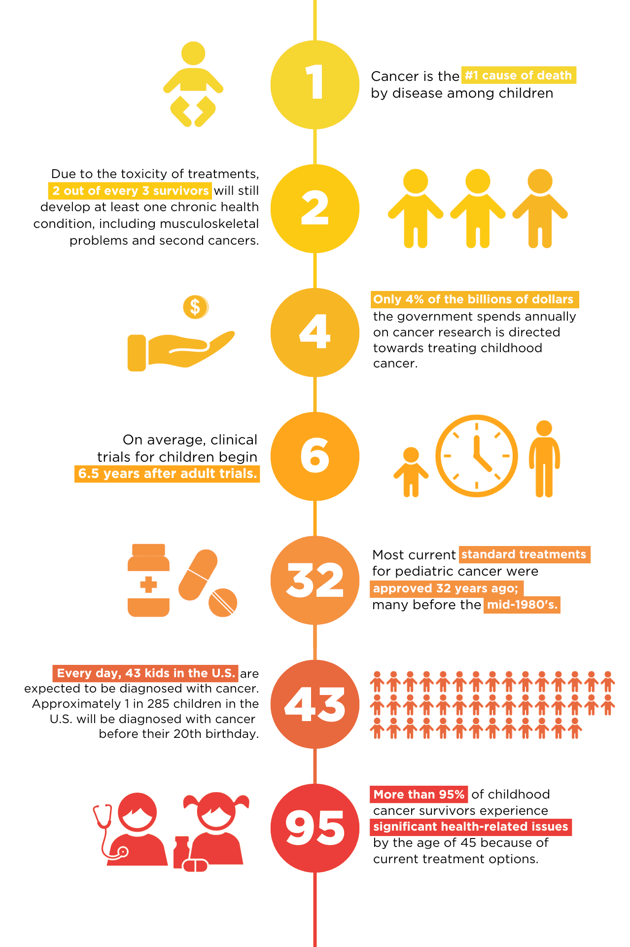 Facts About Childhood Cancer - National Pediatric Cancer Foundation Facts About Childhood Cancer - National Pediatric Cancer Foundation